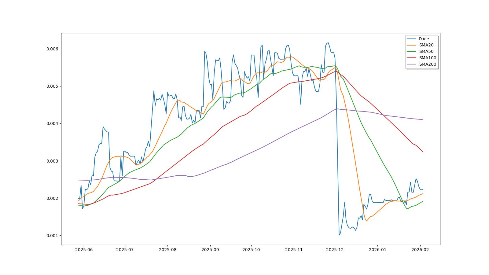 Loopring [NEO] Simple Moving Averages