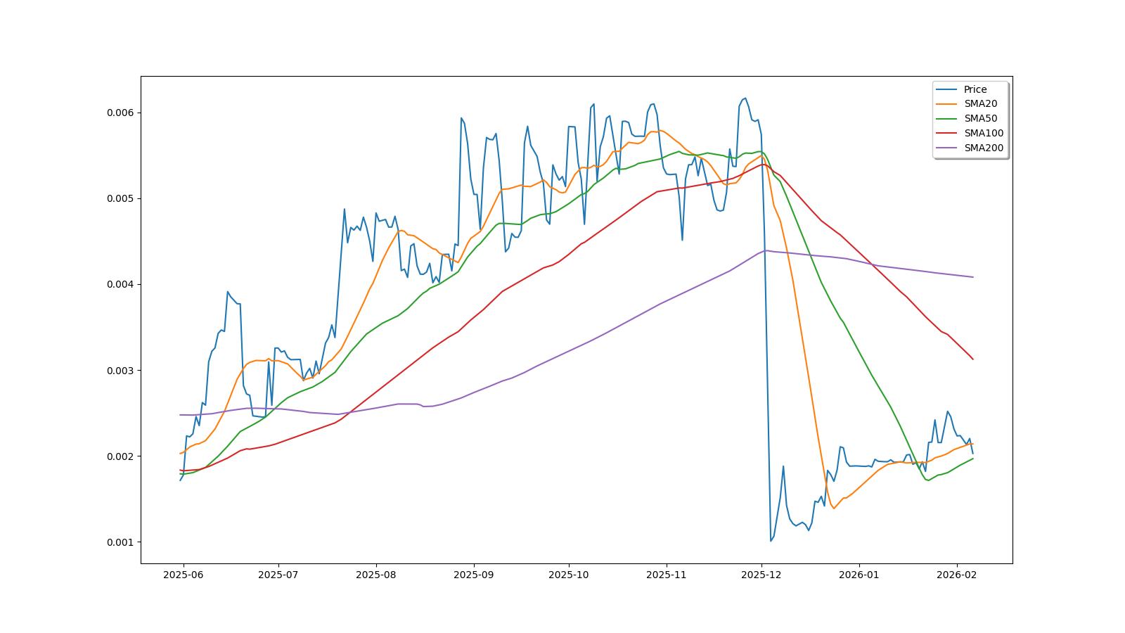 Loopring [NEO] Simple Moving Averages