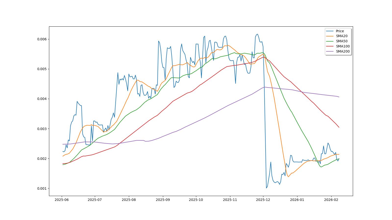 Loopring [NEO] Simple Moving Averages