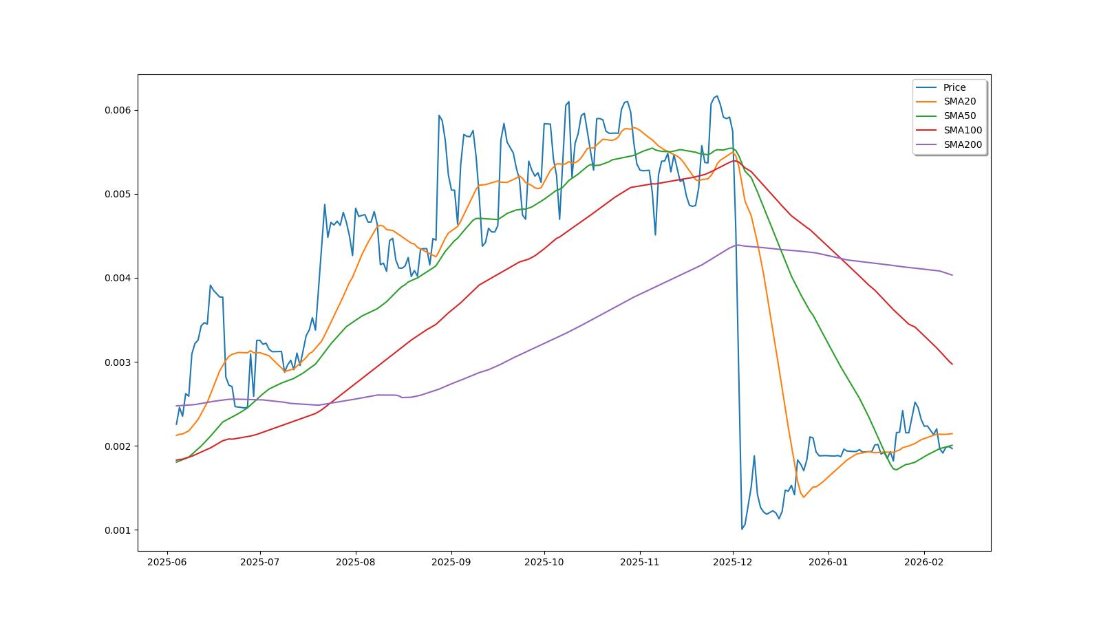 Loopring [NEO] Simple Moving Averages