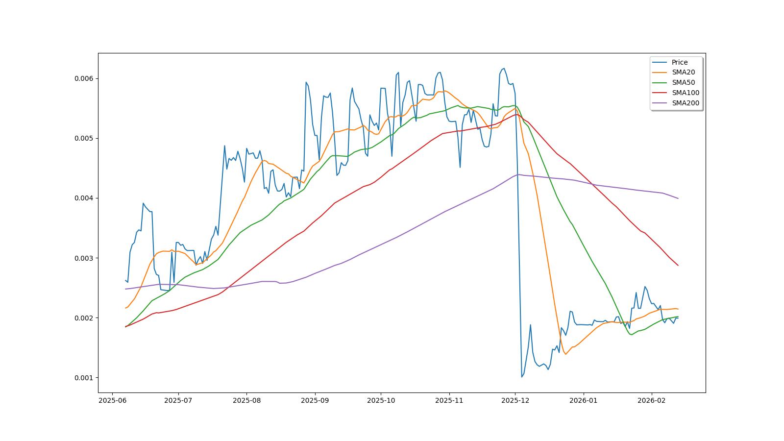 Loopring [NEO] Simple Moving Averages