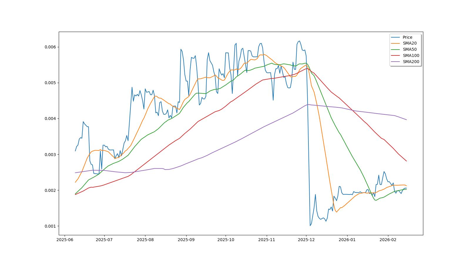 Loopring [NEO] Simple Moving Averages