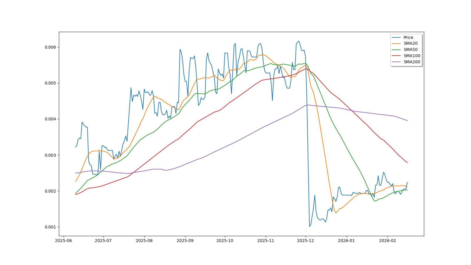 Loopring [NEO] Simple Moving Averages