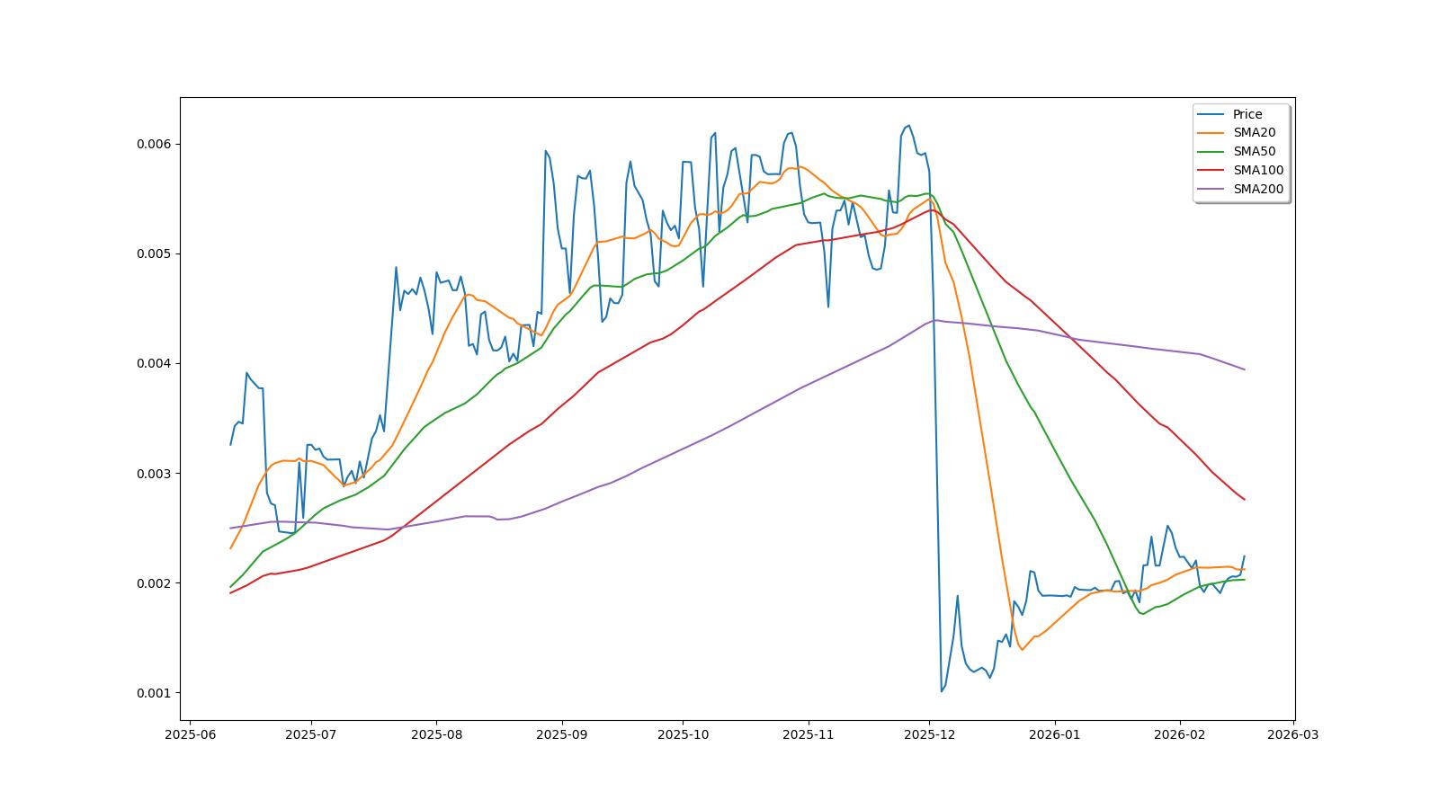 Loopring [NEO] Simple Moving Averages
