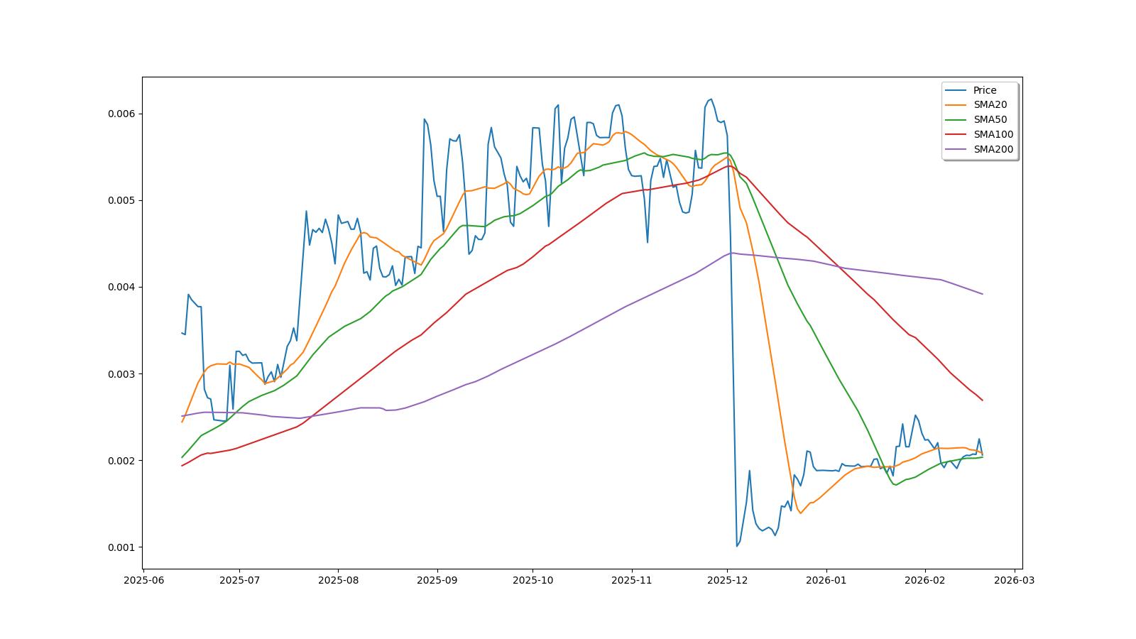 Loopring [NEO] Simple Moving Averages