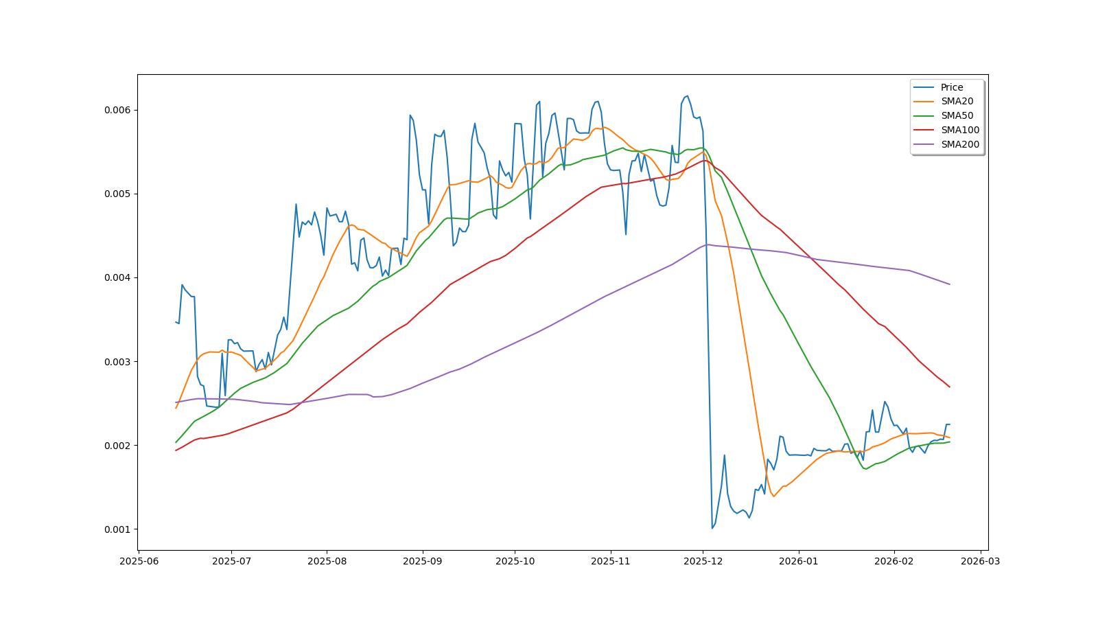 Loopring [NEO] Simple Moving Averages