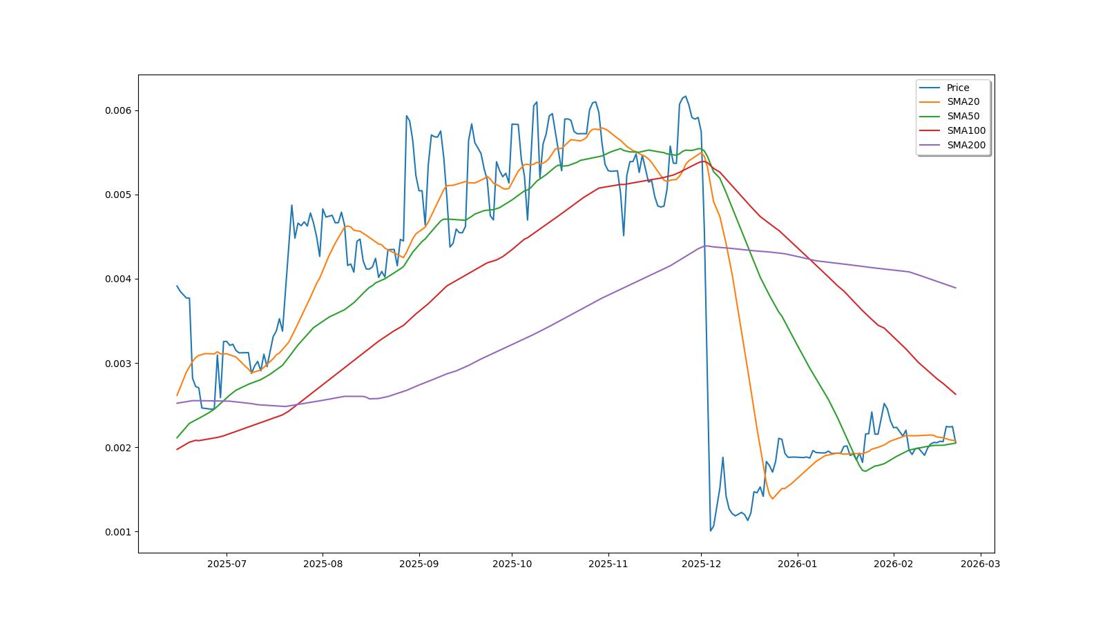 Loopring [NEO] Simple Moving Averages