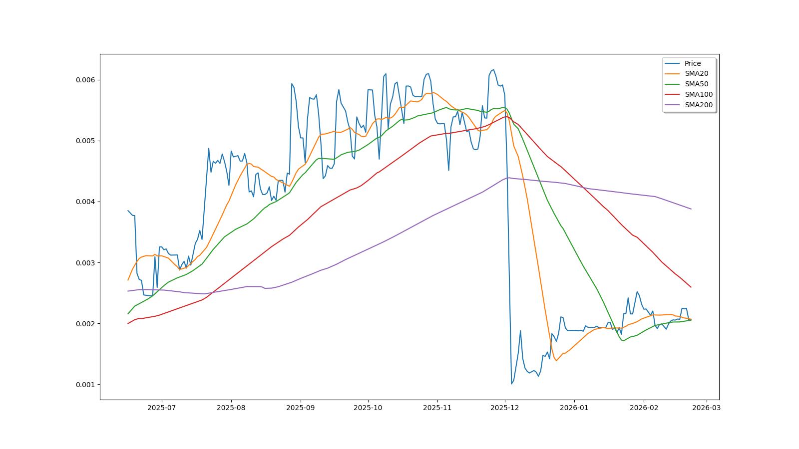 Loopring [NEO] Simple Moving Averages