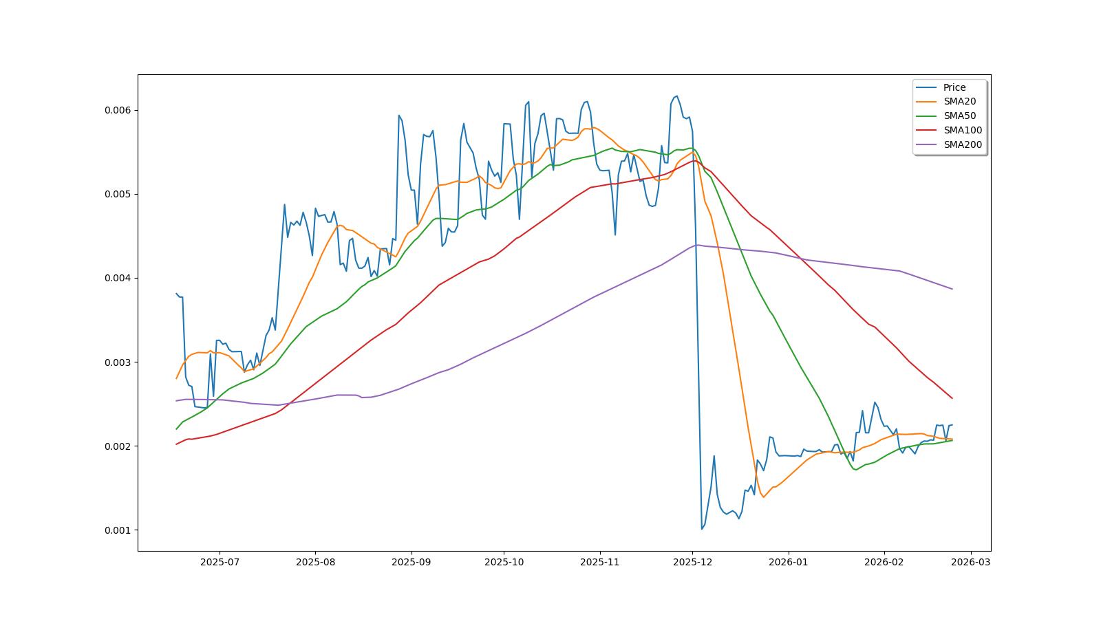 Loopring [NEO] Simple Moving Averages