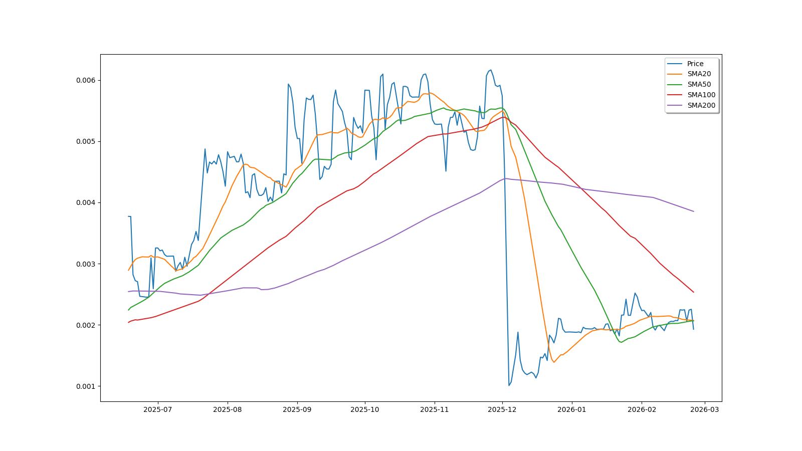 Loopring [NEO] Simple Moving Averages