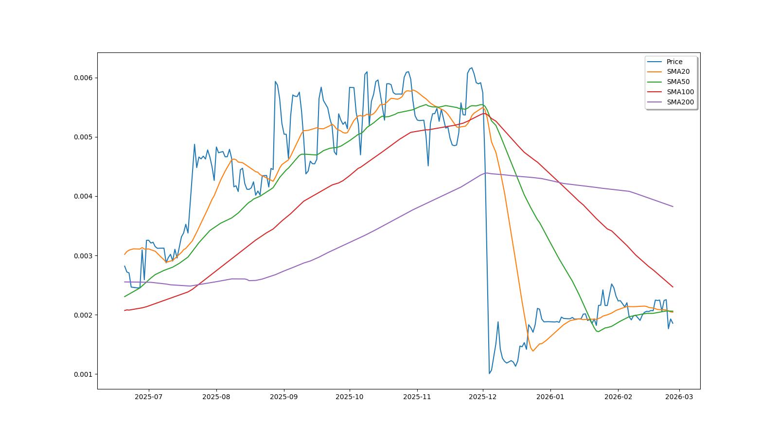 Loopring [NEO] Simple Moving Averages