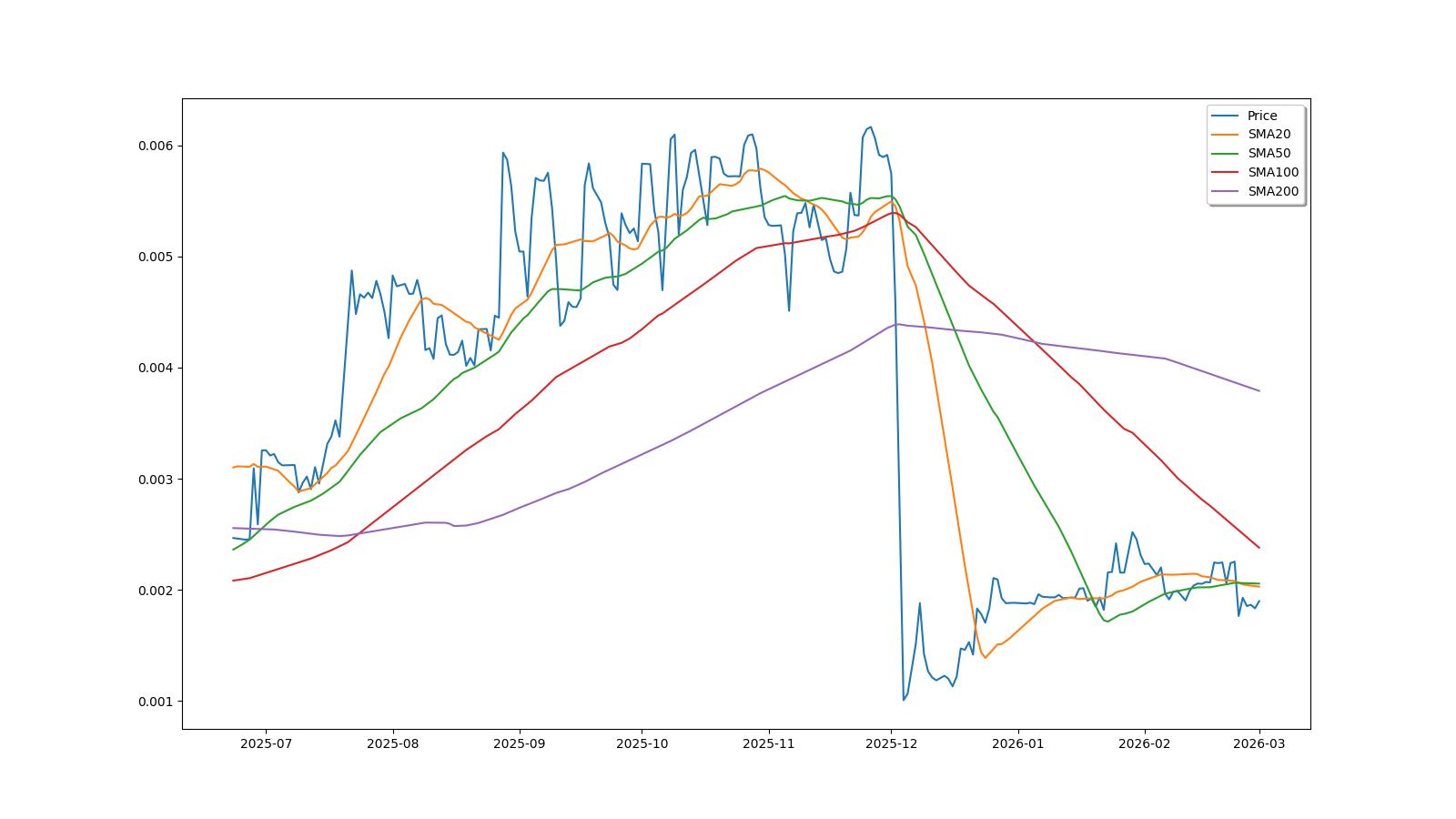 Loopring [NEO] Simple Moving Averages