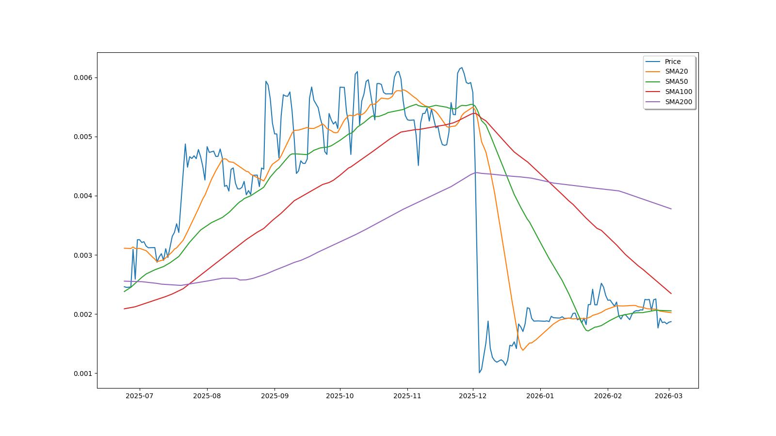 Loopring [NEO] Simple Moving Averages