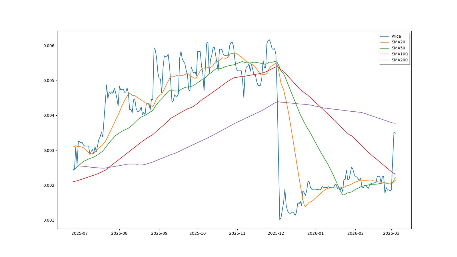 Loopring [NEO] Simple Moving Averages