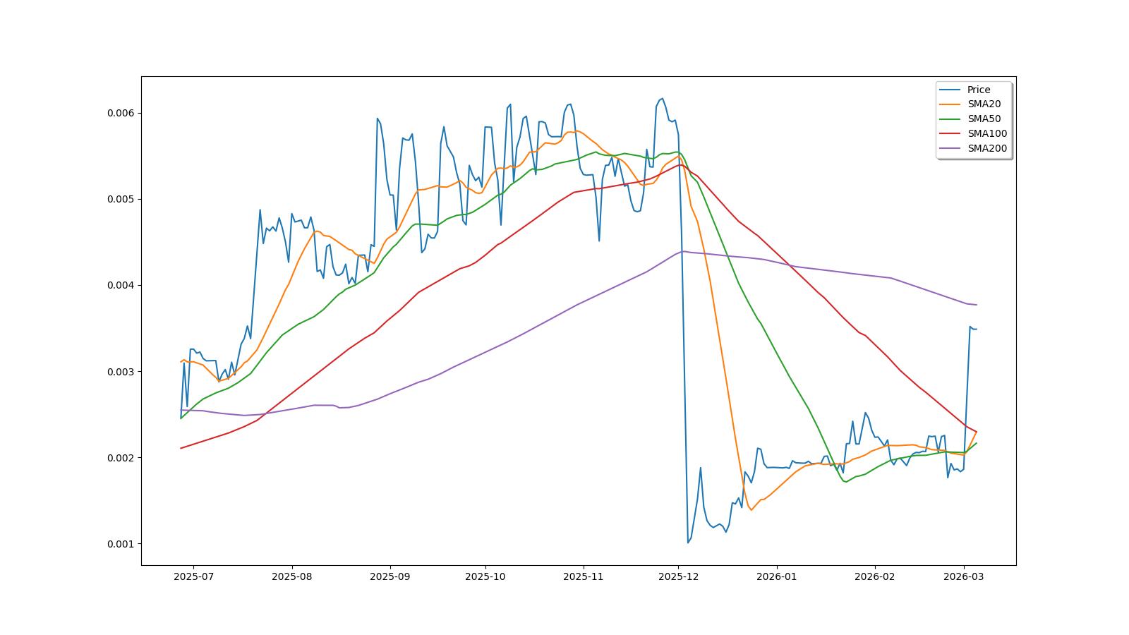 Loopring [NEO] Simple Moving Averages