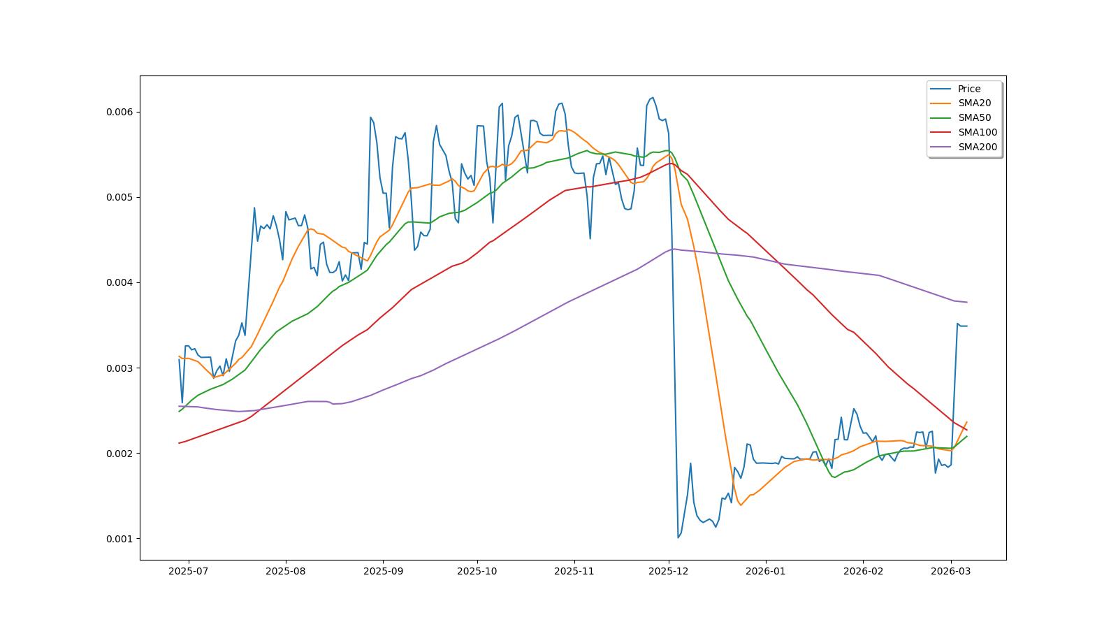 Loopring [NEO] Simple Moving Averages