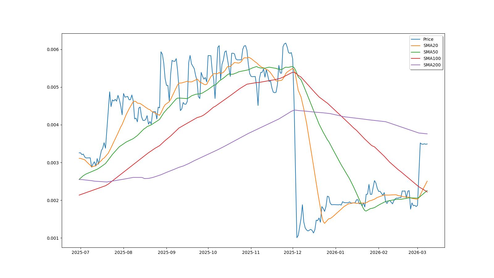 Loopring [NEO] Simple Moving Averages