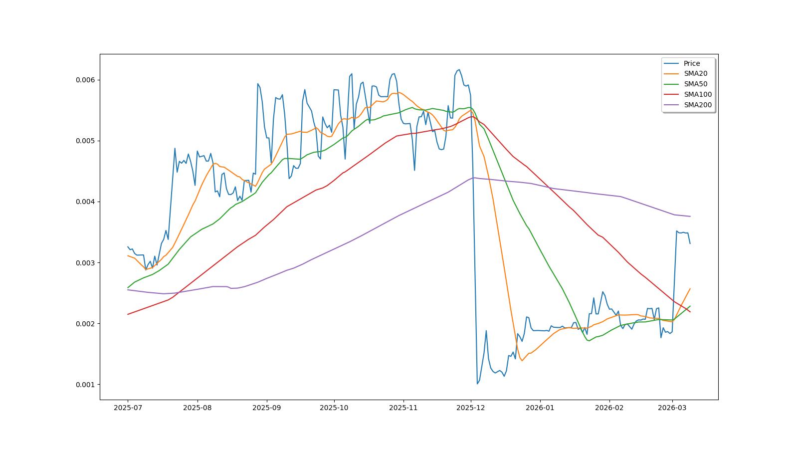 Loopring [NEO] Simple Moving Averages