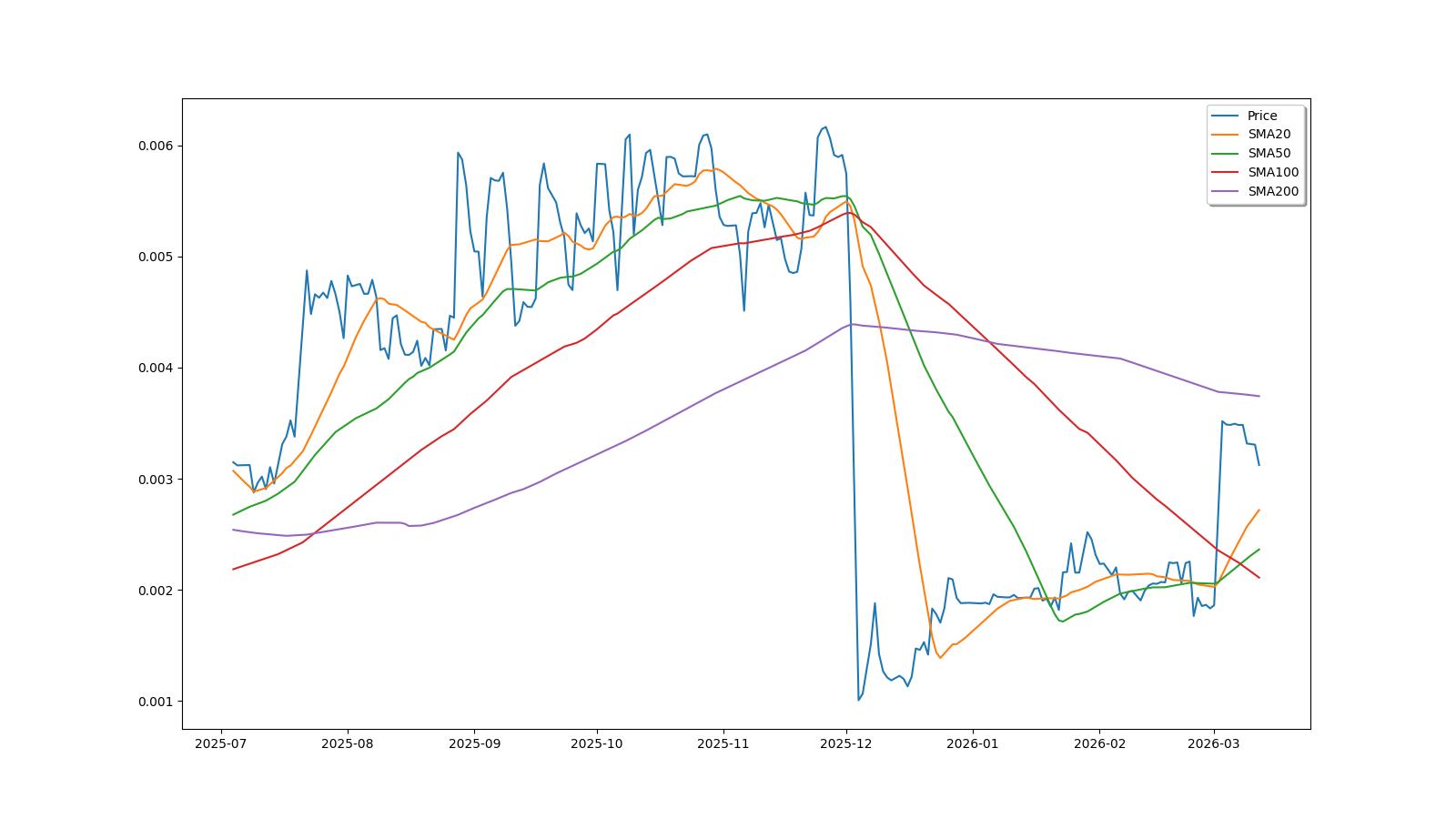 Loopring [NEO] Simple Moving Averages