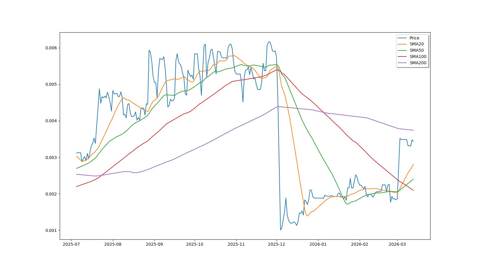 Loopring [NEO] Simple Moving Averages
