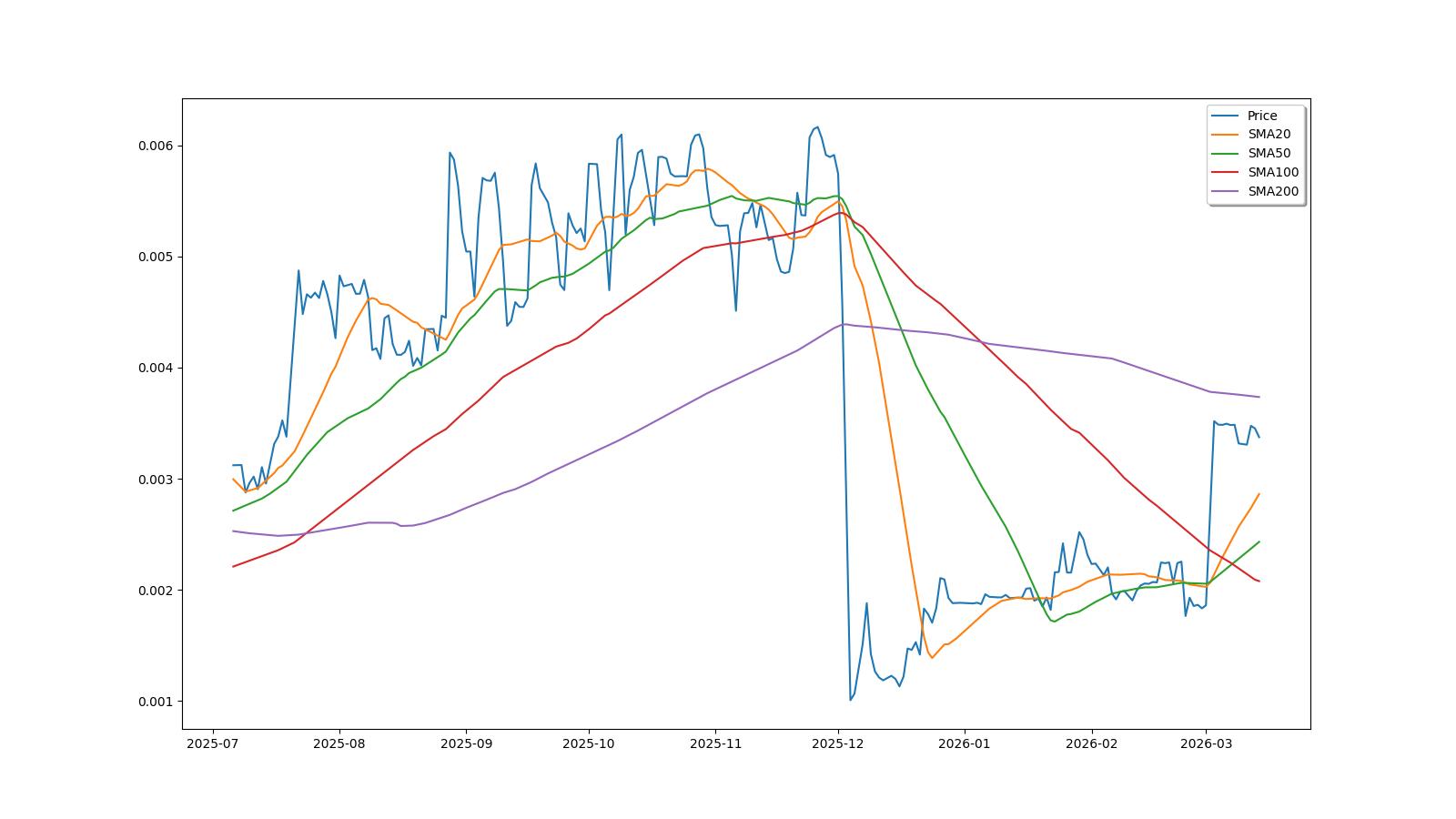 Loopring [NEO] Simple Moving Averages