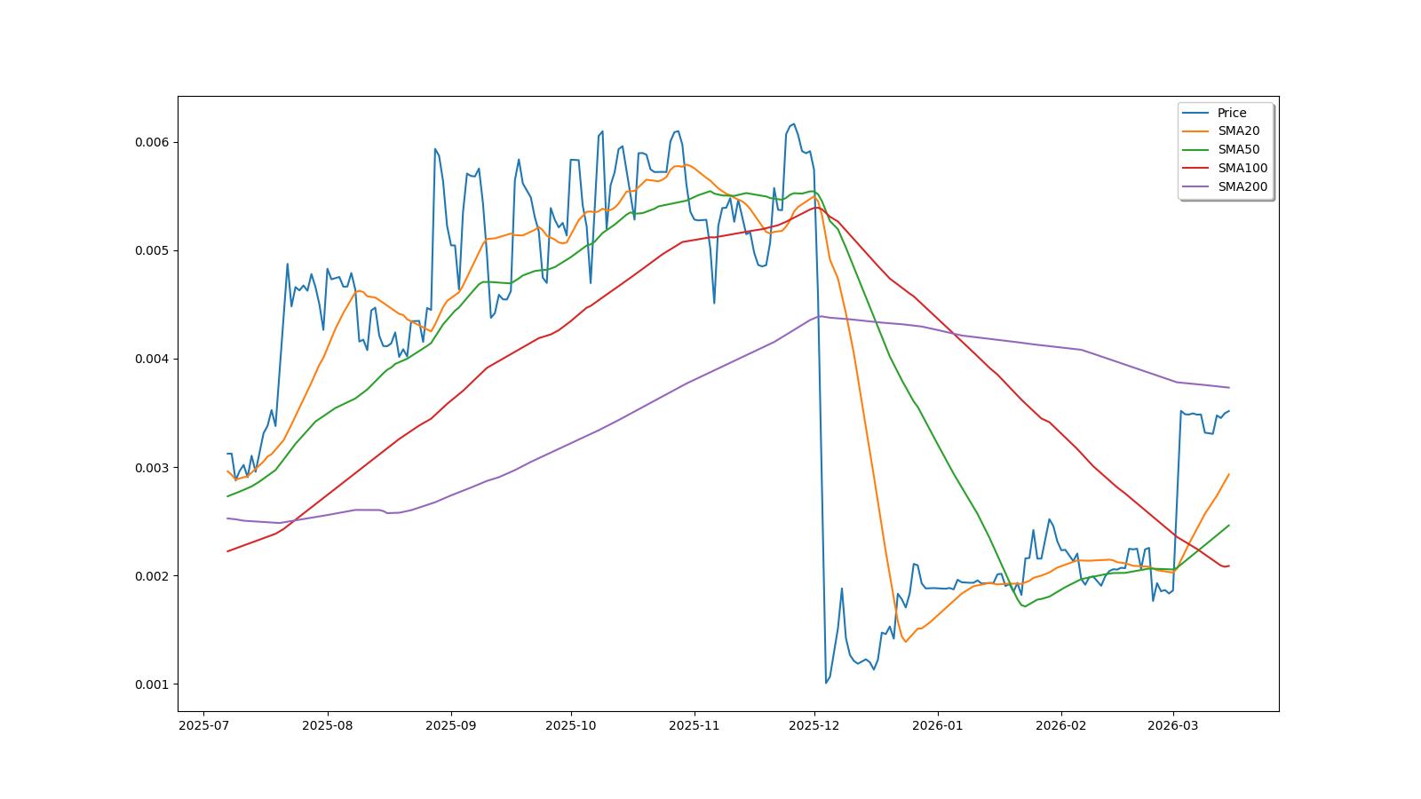 Loopring [NEO] Simple Moving Averages