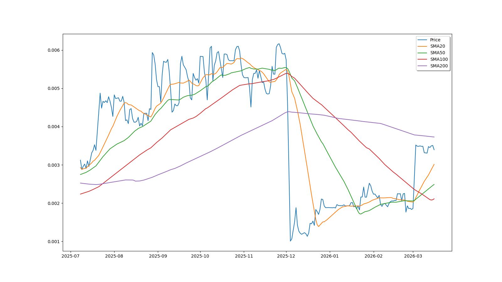 Loopring [NEO] Simple Moving Averages