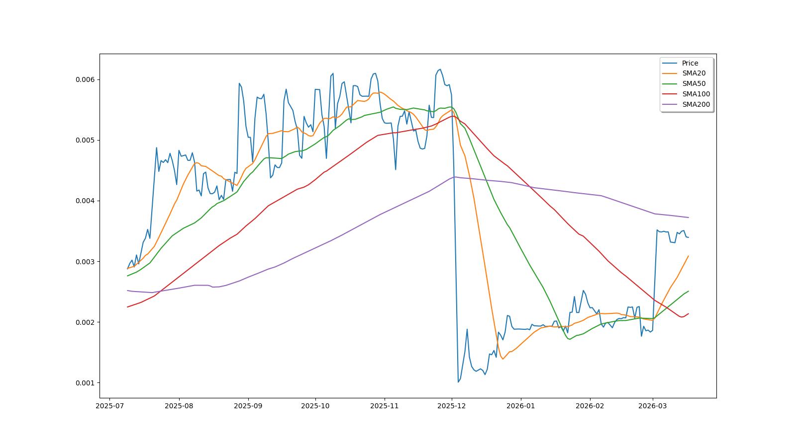 Loopring [NEO] Simple Moving Averages