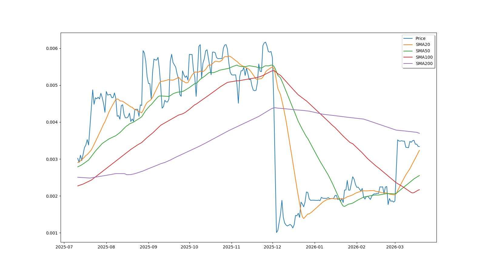 Loopring [NEO] Simple Moving Averages