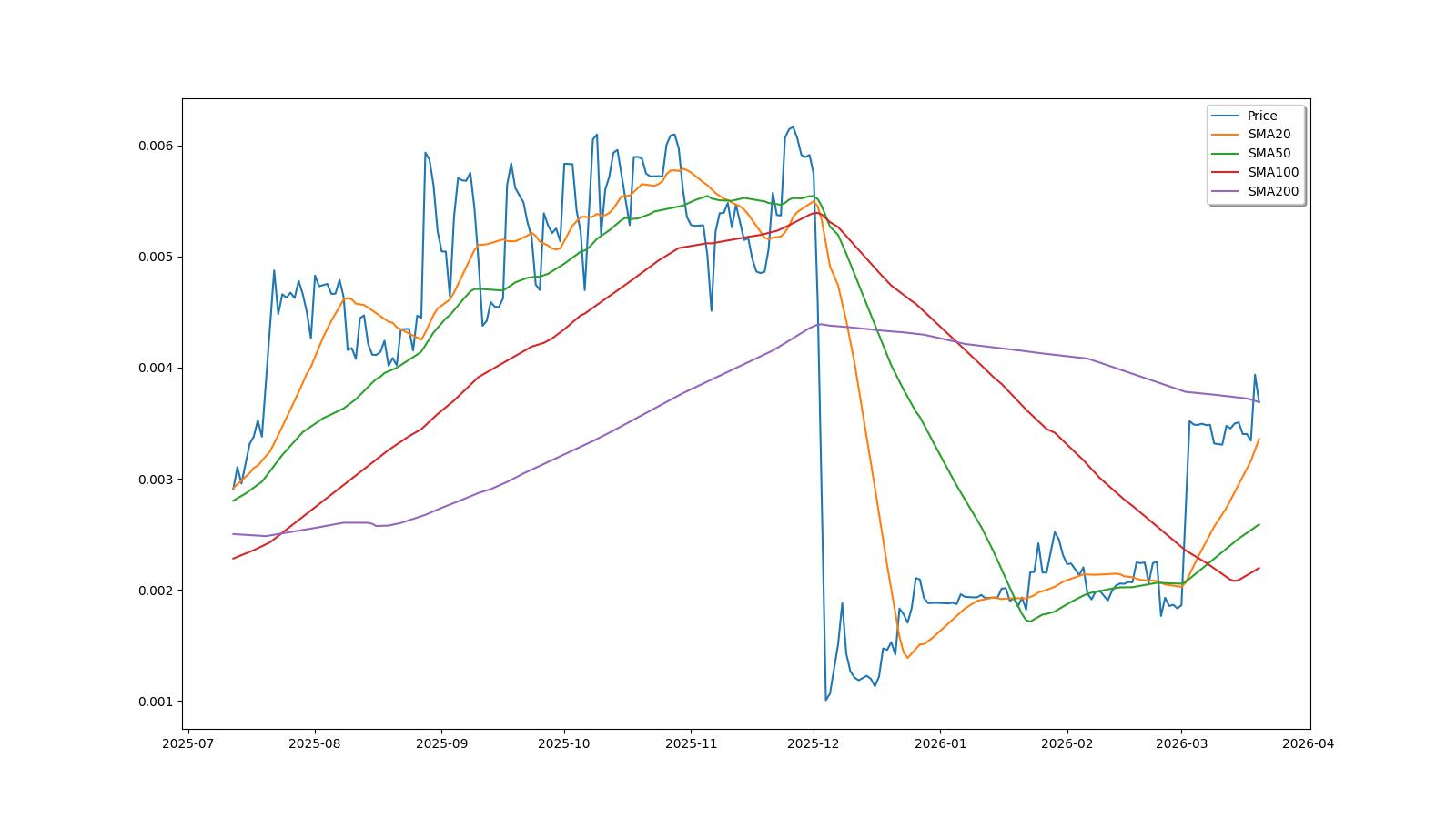 Loopring [NEO] Simple Moving Averages