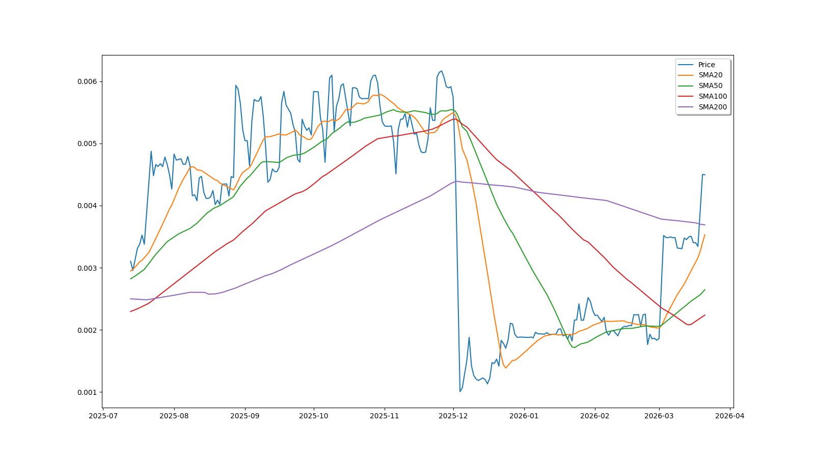 Loopring [NEO] Simple Moving Averages