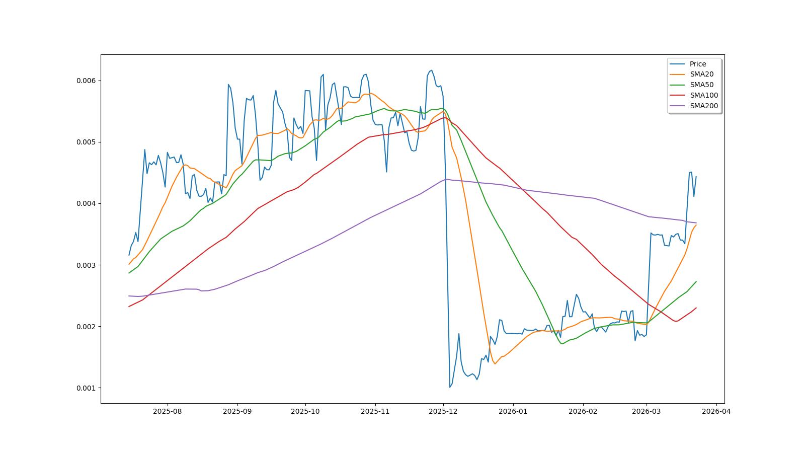 Loopring [NEO] Simple Moving Averages