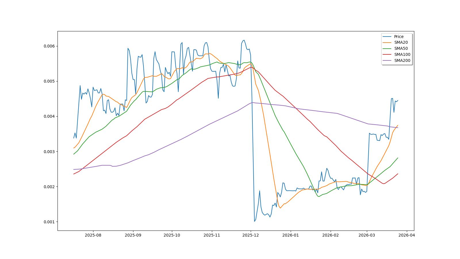 Loopring [NEO] Simple Moving Averages