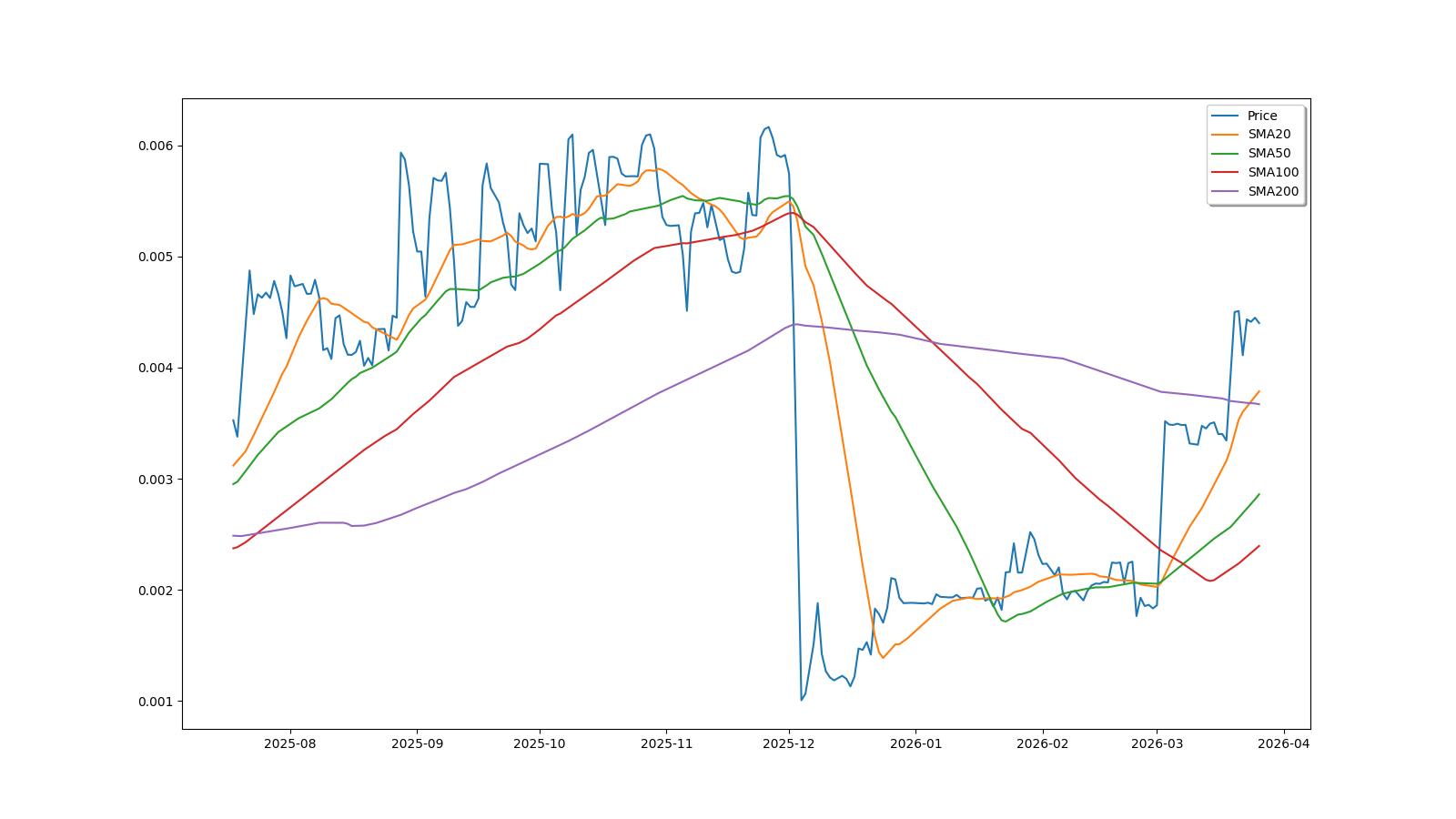 Loopring [NEO] Simple Moving Averages