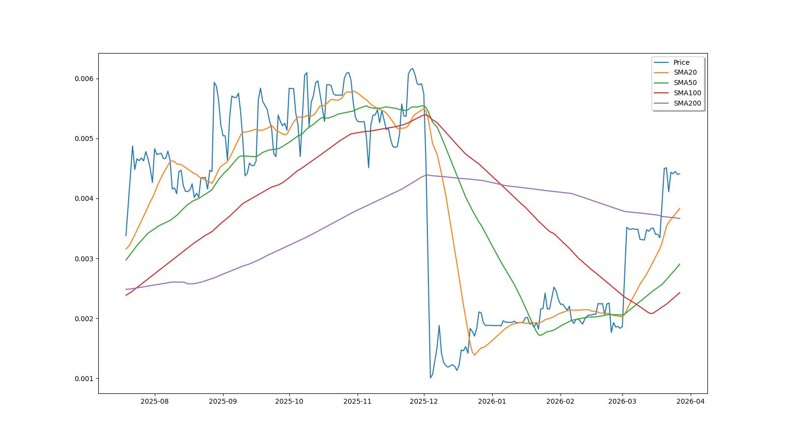 Loopring [NEO] Simple Moving Averages