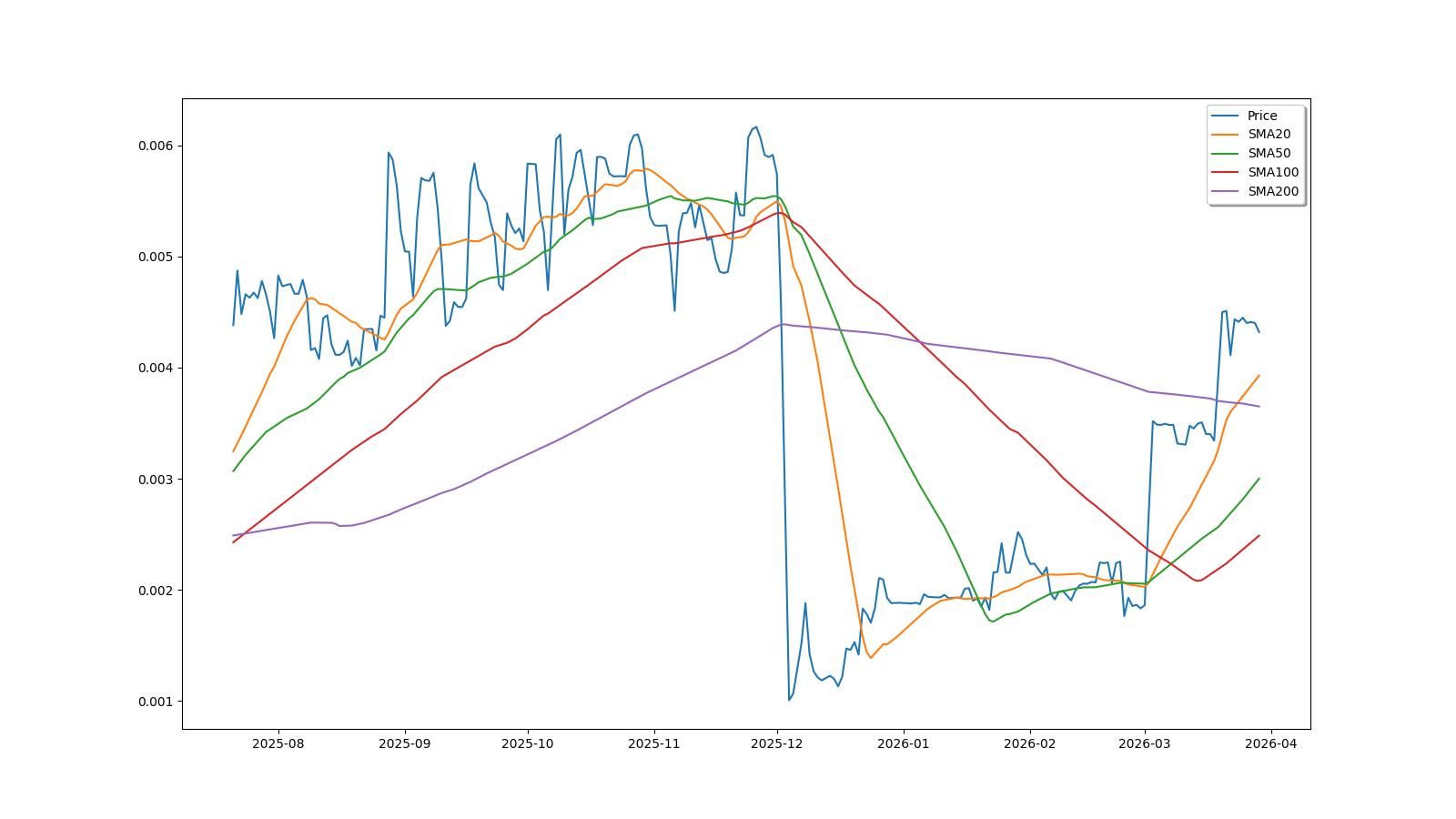 Loopring [NEO] Simple Moving Averages