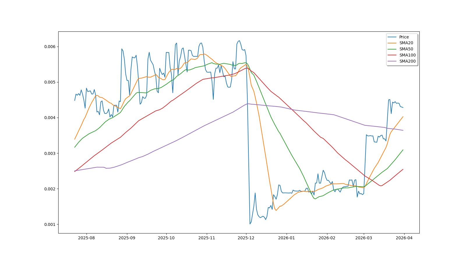 Loopring [NEO] Simple Moving Averages