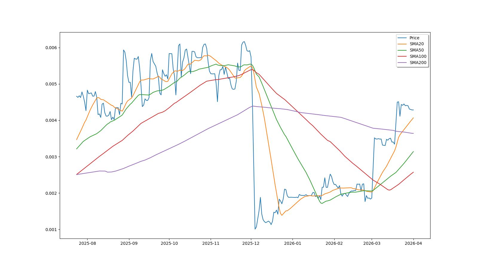 Loopring [NEO] Simple Moving Averages