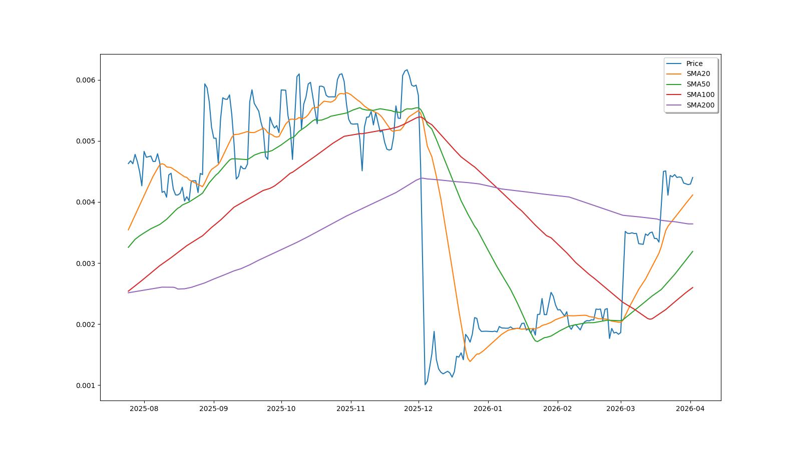 Loopring [NEO] Simple Moving Averages