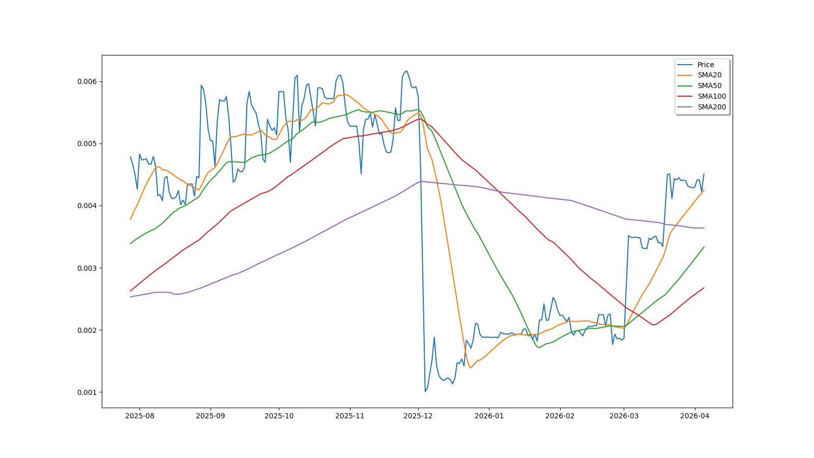 Loopring [NEO] Simple Moving Averages