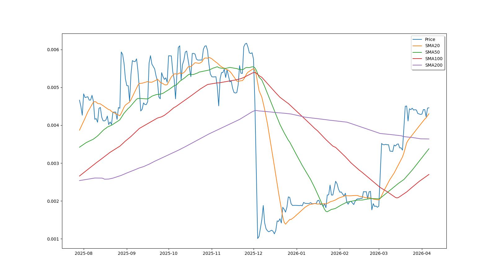 Loopring [NEO] Simple Moving Averages