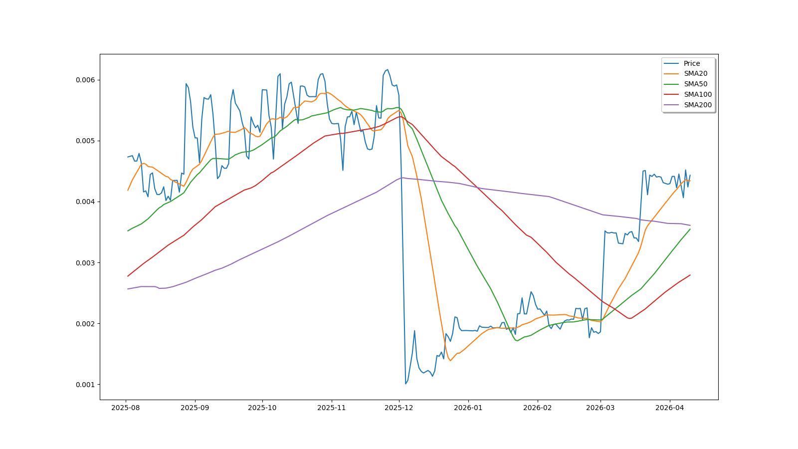 Loopring [NEO] Simple Moving Averages