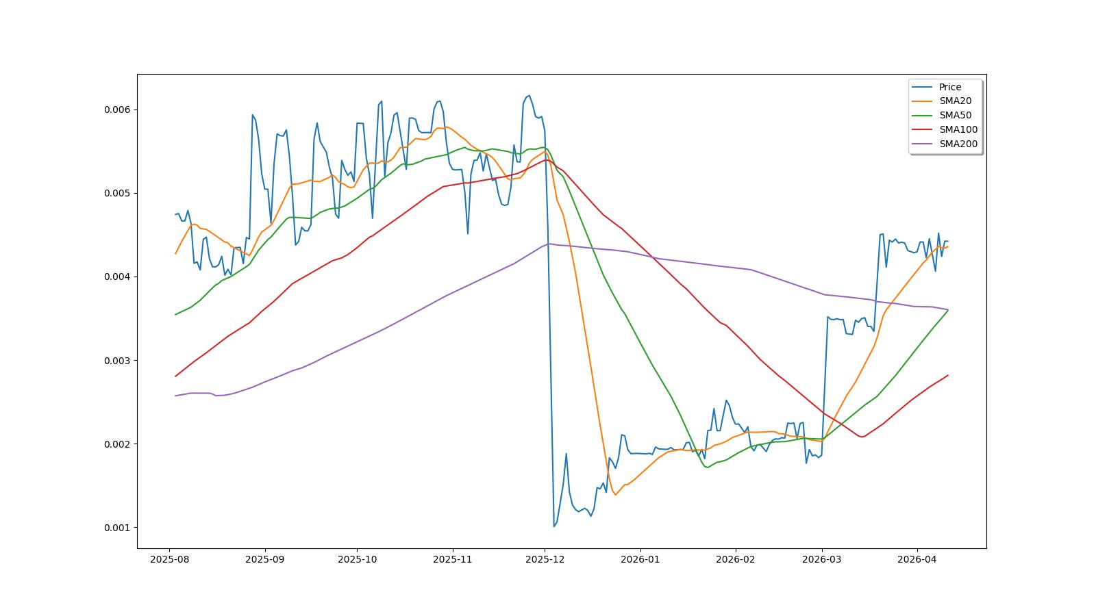 Loopring [NEO] Simple Moving Averages