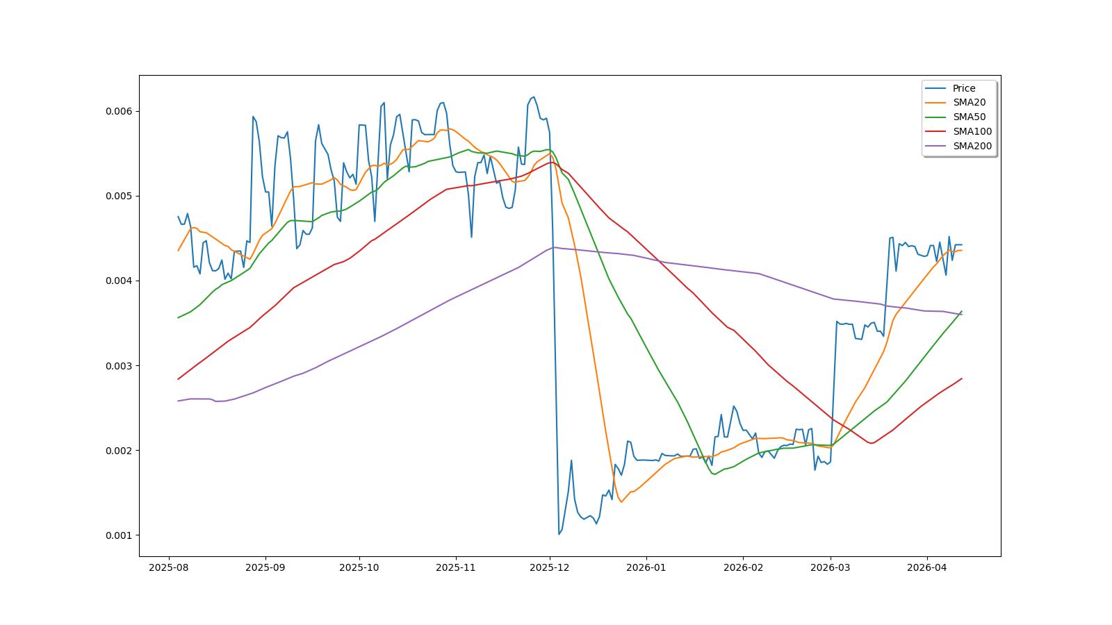 Loopring [NEO] Simple Moving Averages