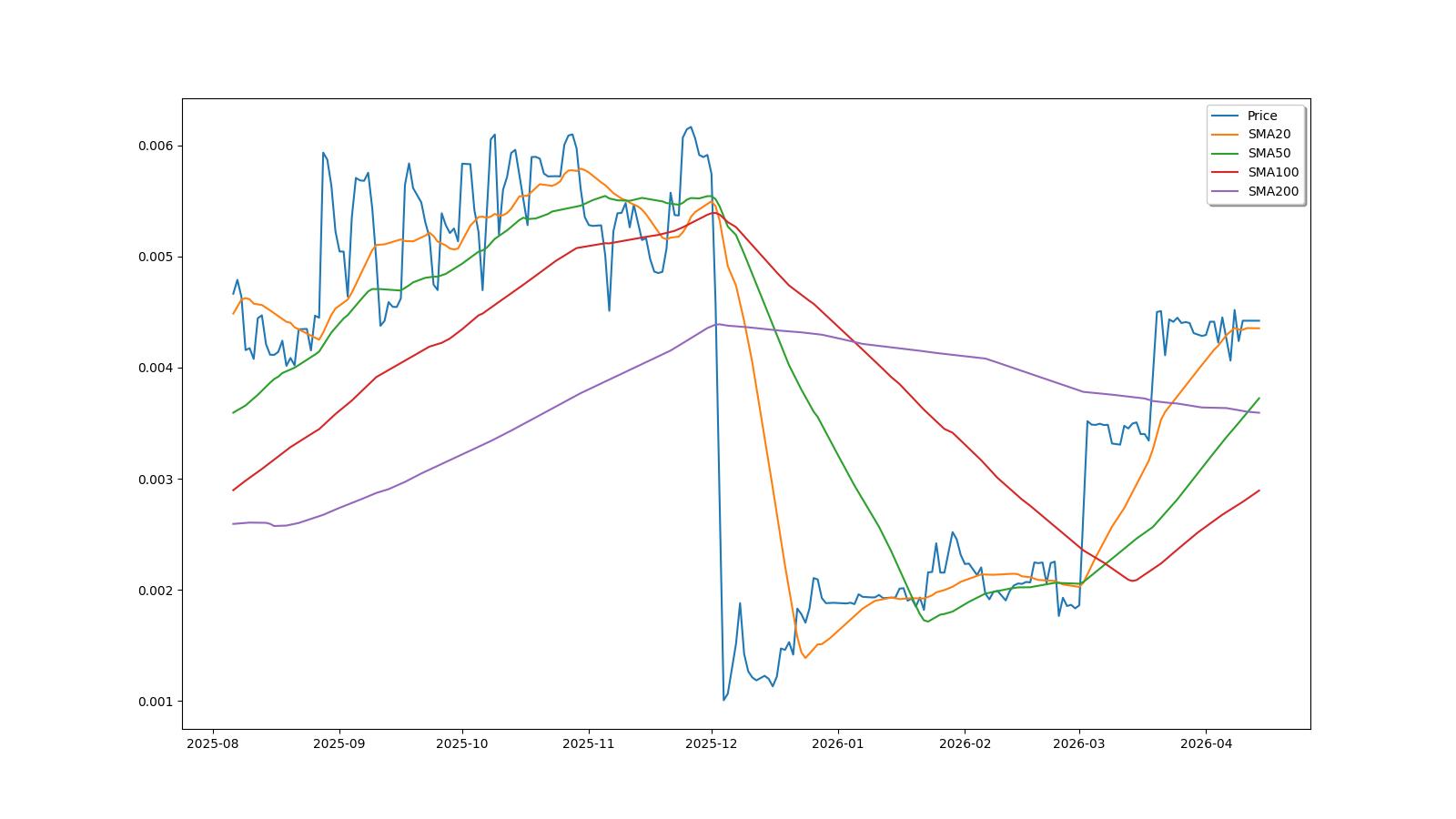 Loopring [NEO] Simple Moving Averages