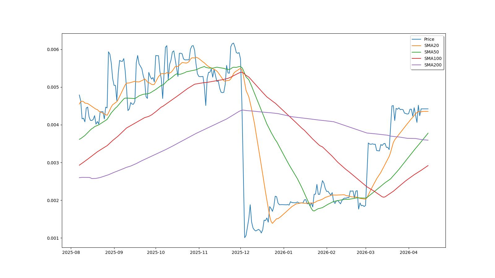 Loopring [NEO] Simple Moving Averages