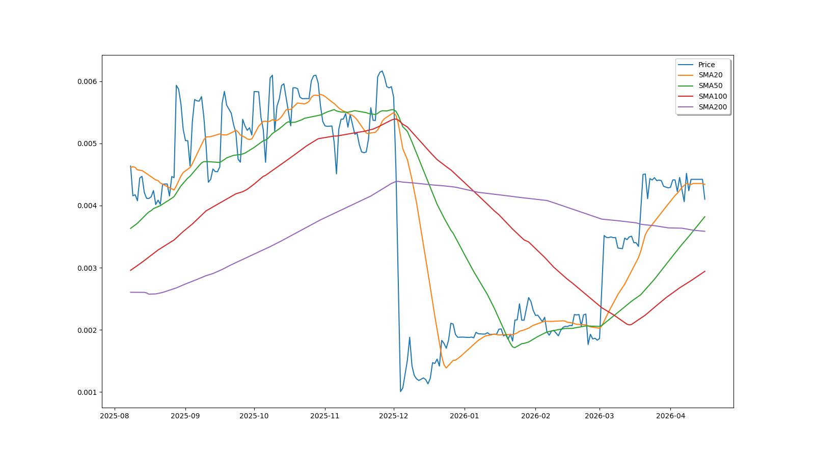Loopring [NEO] Simple Moving Averages
