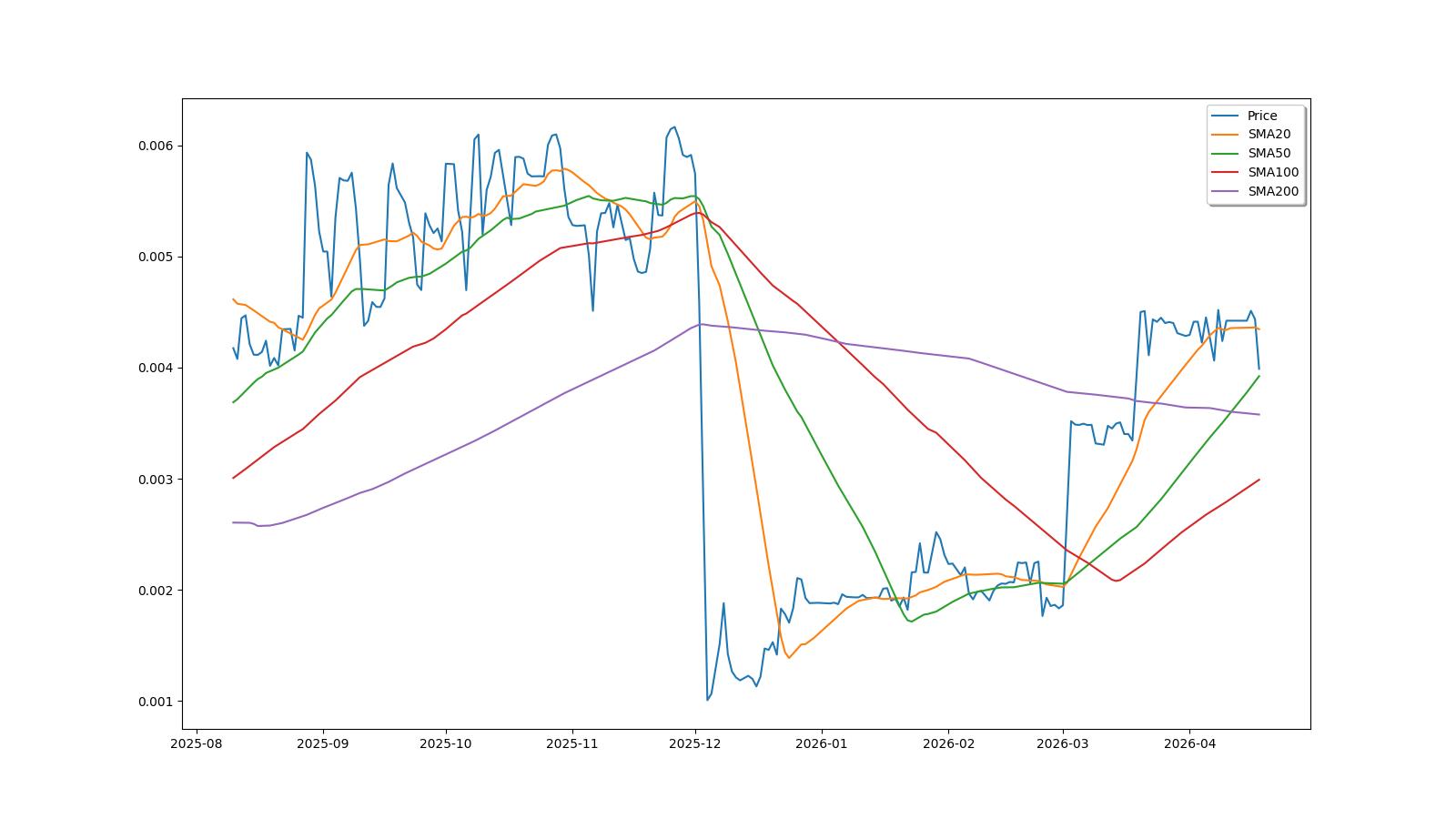 Loopring [NEO] Simple Moving Averages