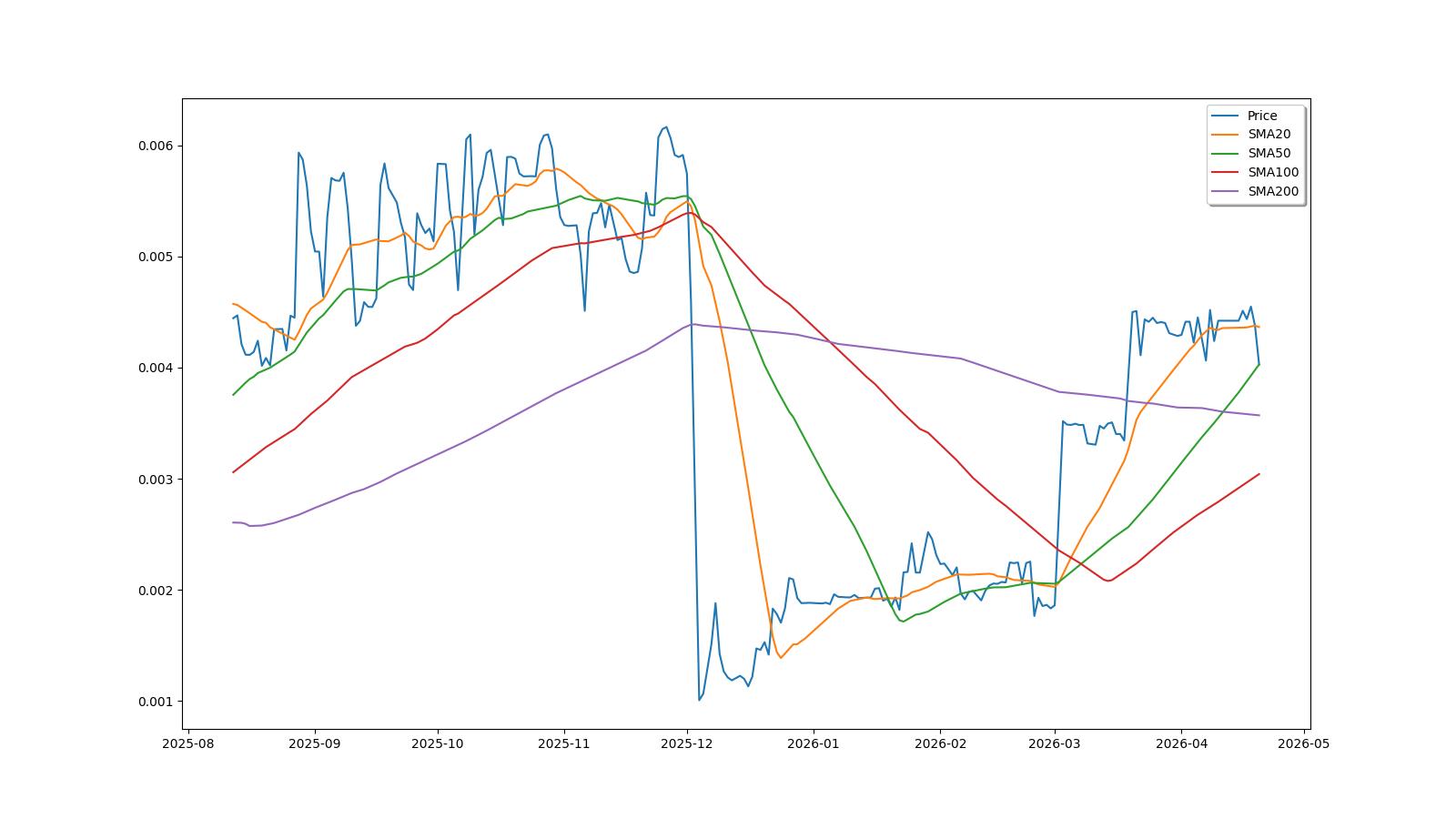 Loopring [NEO] Simple Moving Averages