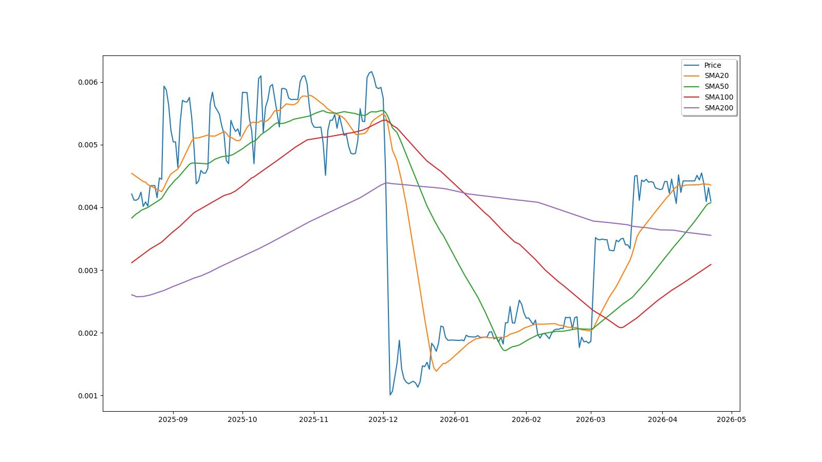 Loopring [NEO] Simple Moving Averages